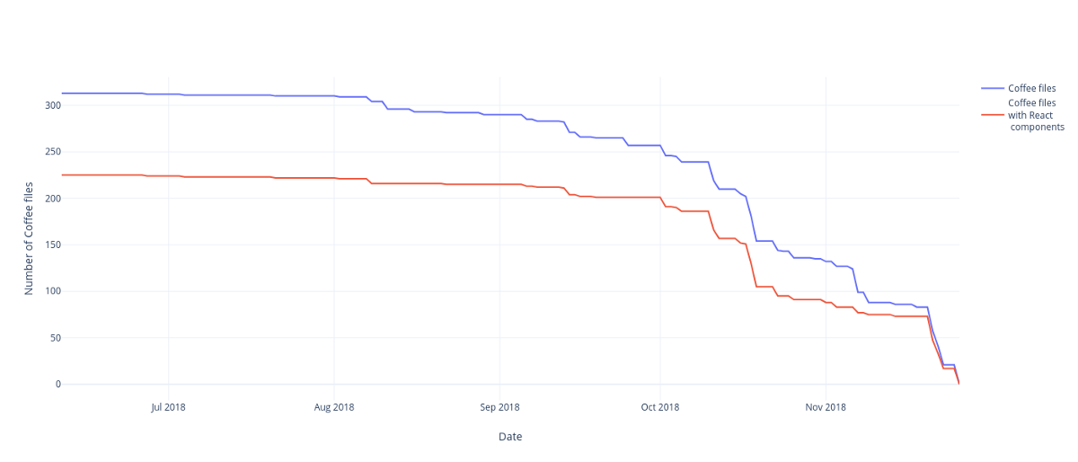 How We Converted Coffeescript Files With About 220 React Components To Javascript
