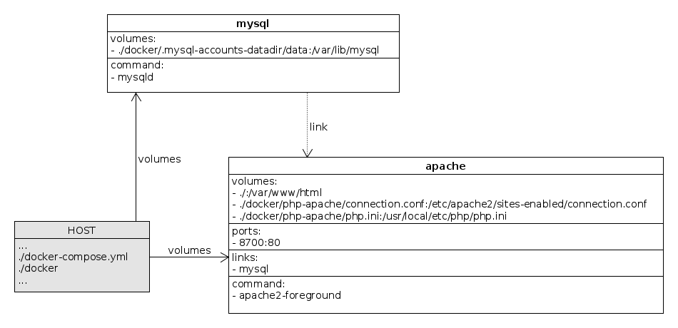 Running Keboola Connection backend in Docker